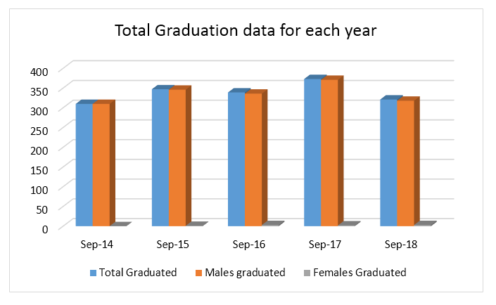 List of total graduation