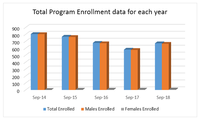 Total Enrollment